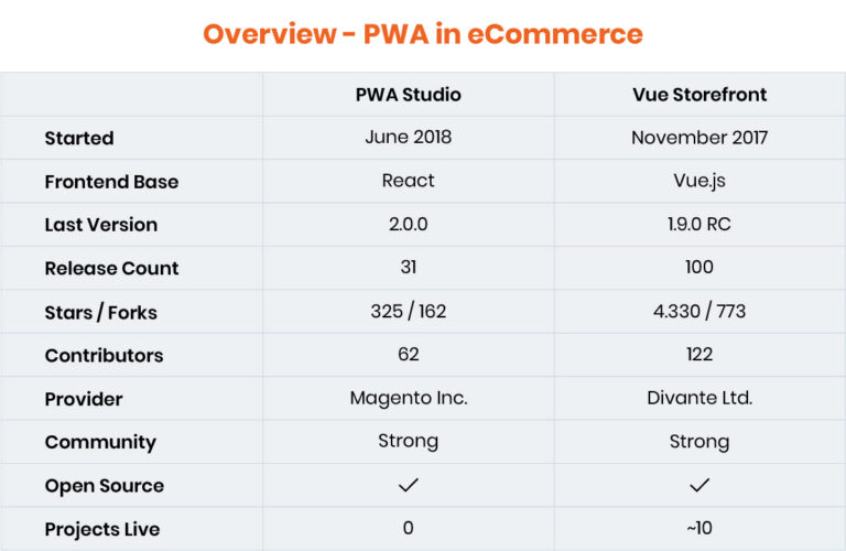 Magento PWA Studio Vs. Alokai (Formerly Vue Storefront)