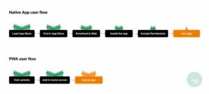 Magento PWA— Everything You Need To know - Aureate Labs