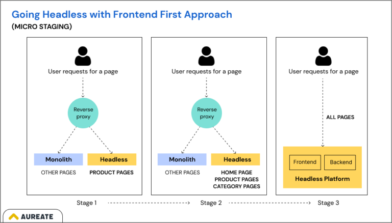 Time and Cost to Build Headless SAP Commerce Cloud Store