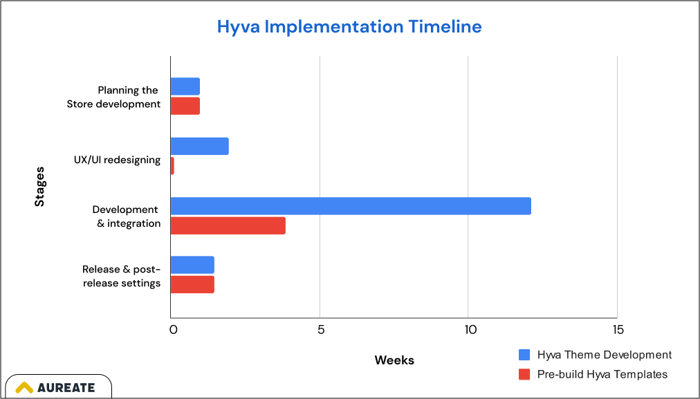 Time and Cost to Implement Hyva Theme in Magento Time and Cost to Implement Hyva Theme in Magento