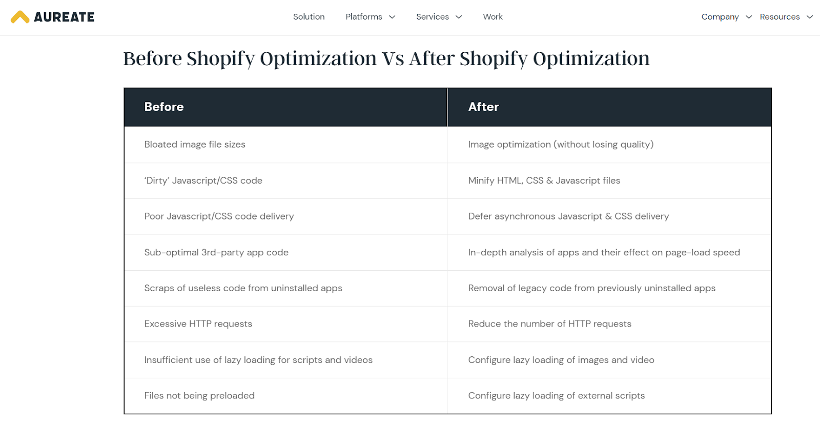 What is Shopify Speed Optimization? — A Guide for Merchants!