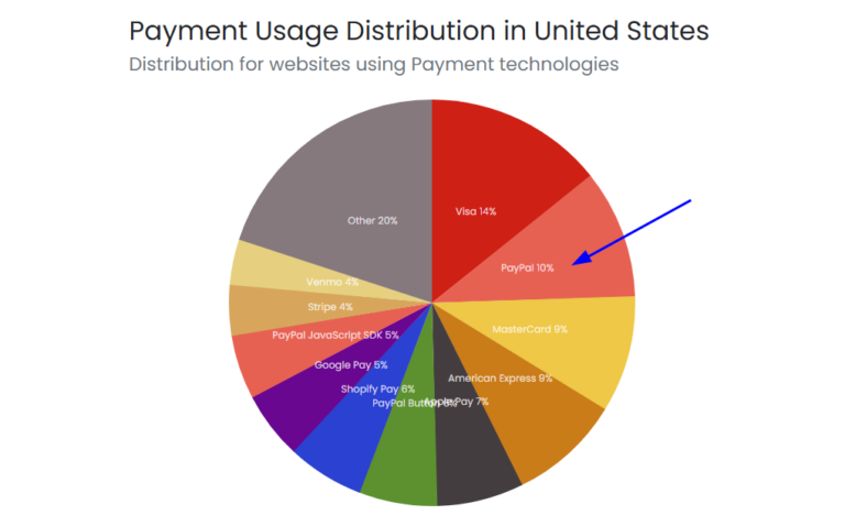 10 Best Payment Gateways in the US in 2025