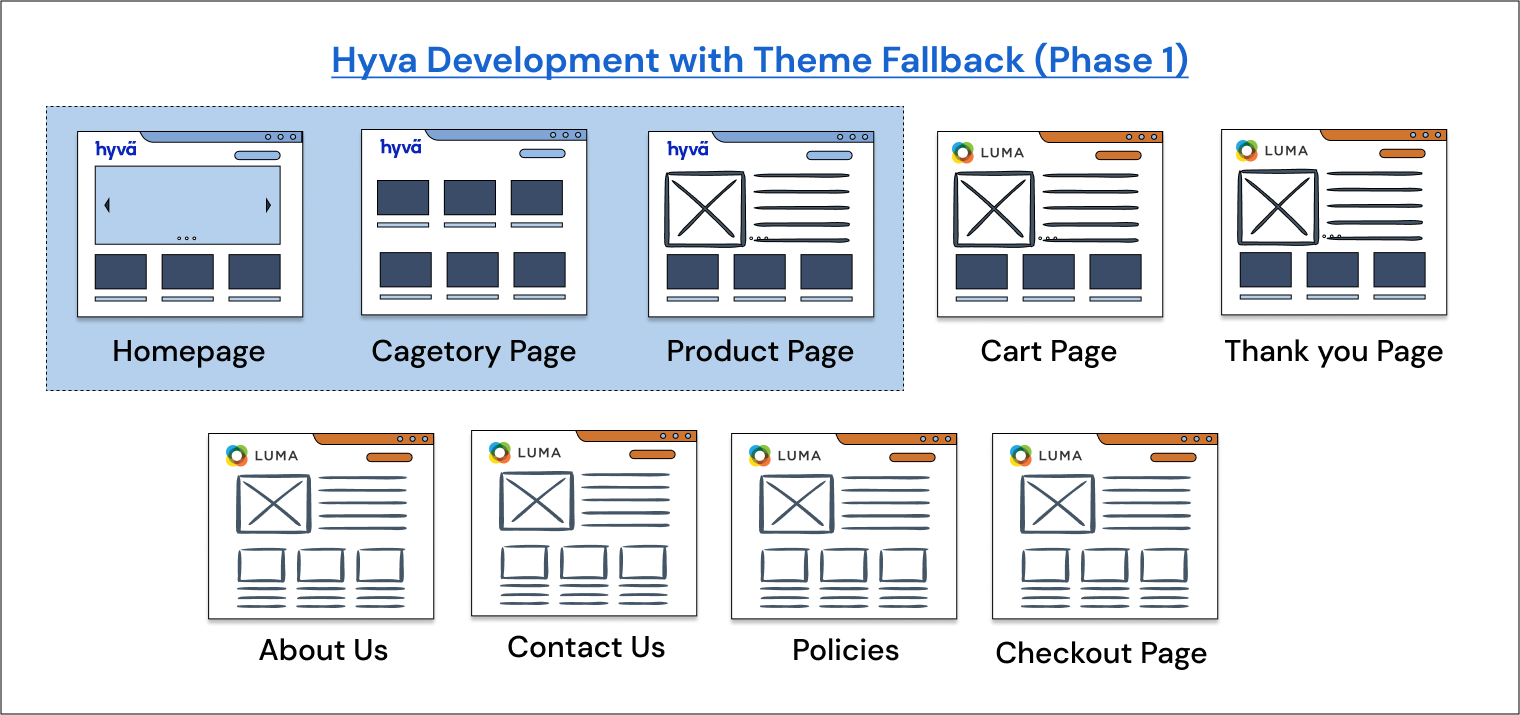 How Luma Fallback Can Save Hyvä Implementation Cost & Time?