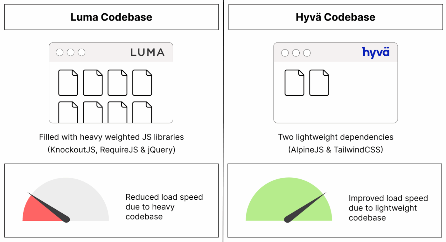 Hyvä Theme vs Traditional Magento Themes in 2026